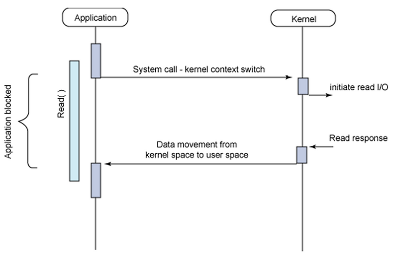 [JAVA - NIO] New Input/Output & Netty