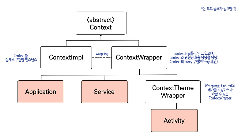 [TIL/개념] Android의 Context와 ApplicationContext