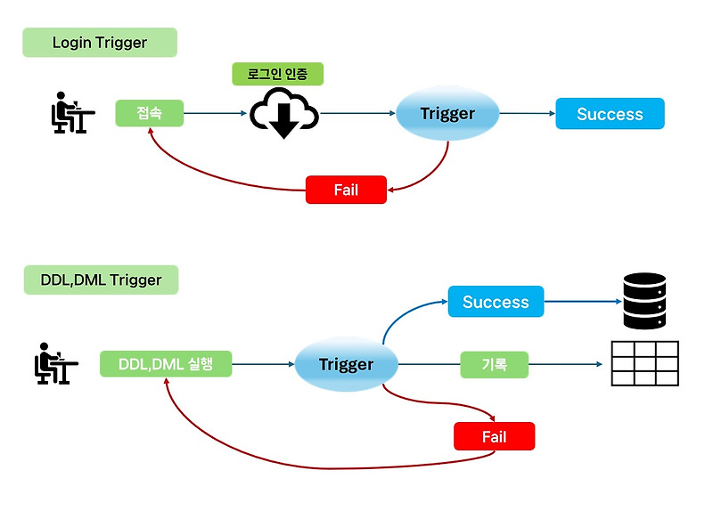 MSSQL Trigger 특징 및 유형