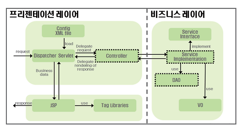[Java Spring] Board _Service, ServiceImpl, VO, DAO