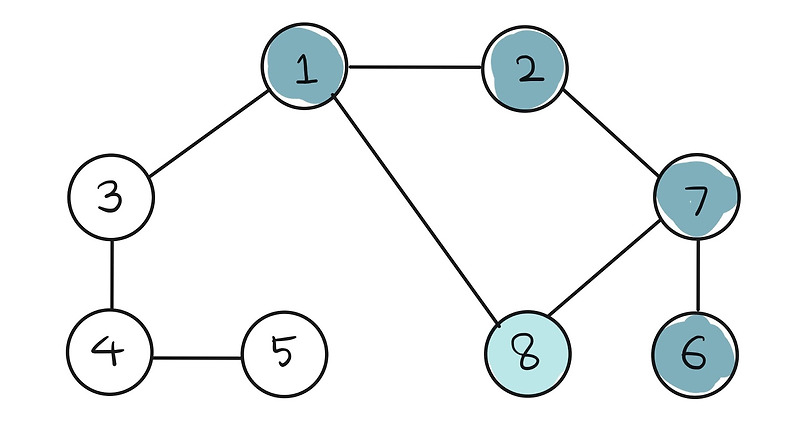[Python] DFS 깊이 우선 탐색