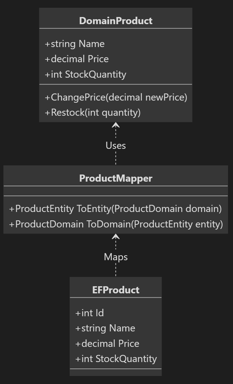 EntityFramework, Domain에서 Entity 분리 — 개발블로그