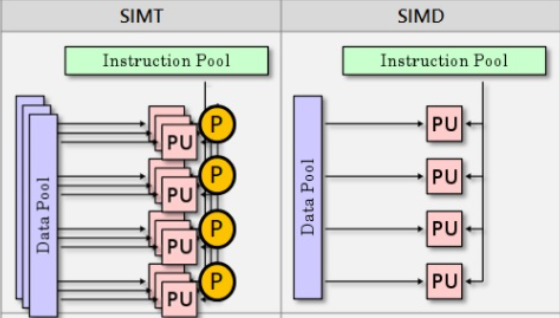 [하드웨어] GPU의 SIMD와 SIMT