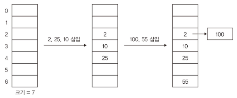 [자료구조] 해시 테이블(2)- 충돌