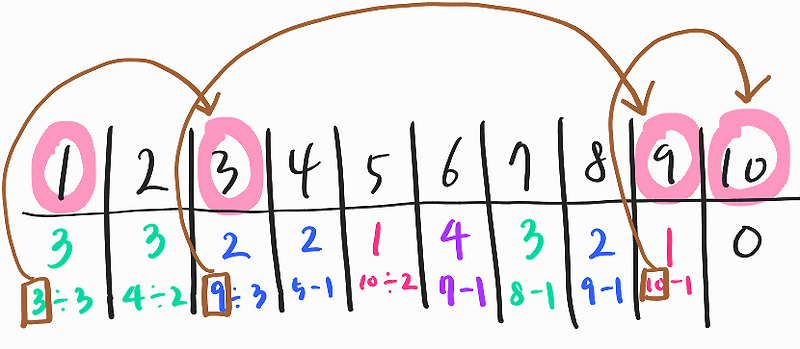 [백준 / Java] 12852: 1로 만들기 2 (DP)
