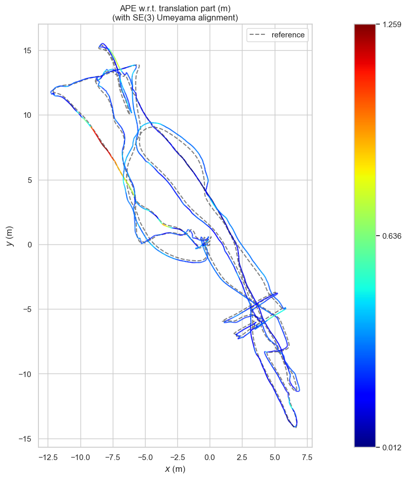 SLAM & Odometry 평가 방법 : EVO