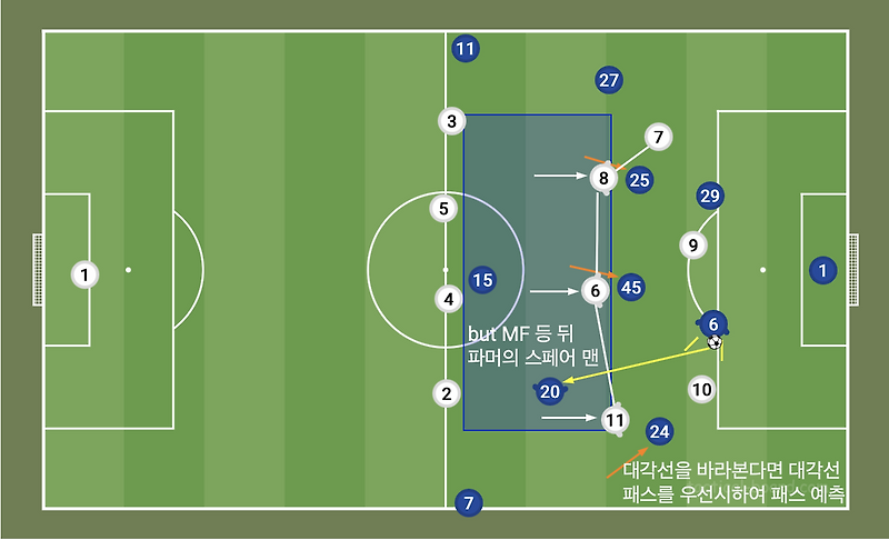 [훈련글] 24-25 EPL 11R 첼시 vs 아스날 수비라인 컨트롤 훈련글
