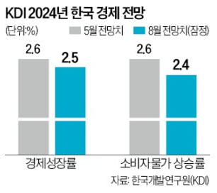 34. KDI 한국 경제성장률 인하