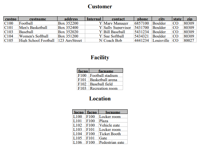 [SQL] Intercollegiate Athletic Database 테이블 생성하기 [University of Colorado System - Database ...