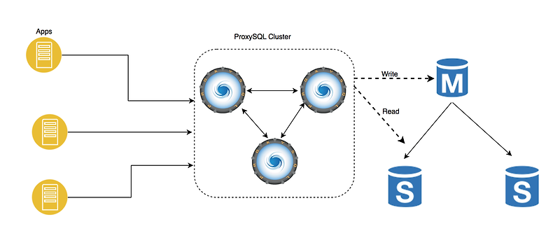 ProxySQL 이란 무엇인가