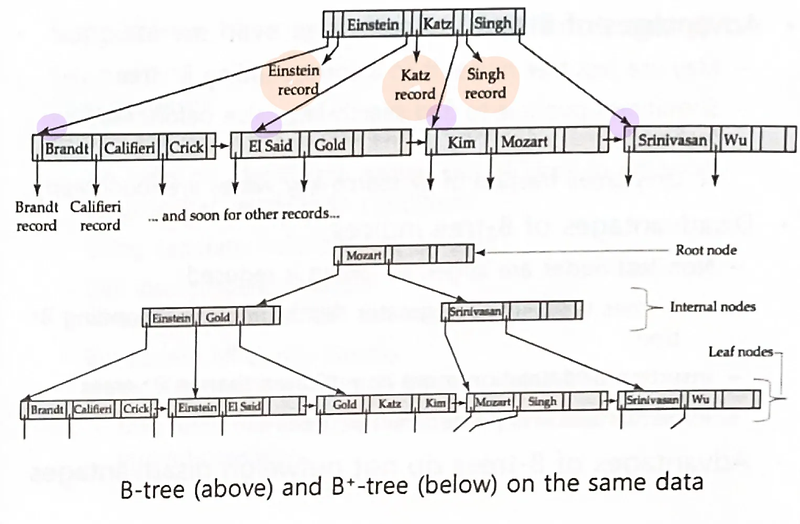 [MySQL] B-Tree — 코딩기록