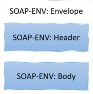 SOAP vs. REST :: Hello, Silver!