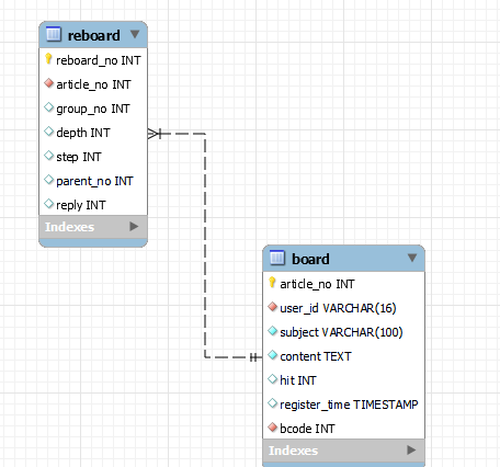 [MyBatis] 순서가 있는 답글