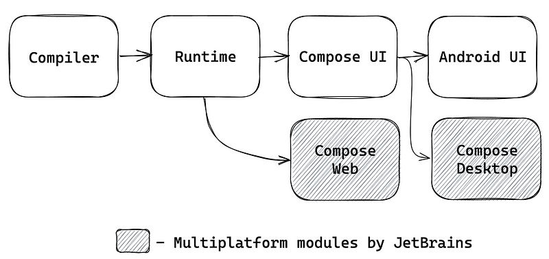 [ComposeInternals] Compose Runtime 고급 사용 사례 (Advanced Compose Runtime use cases)