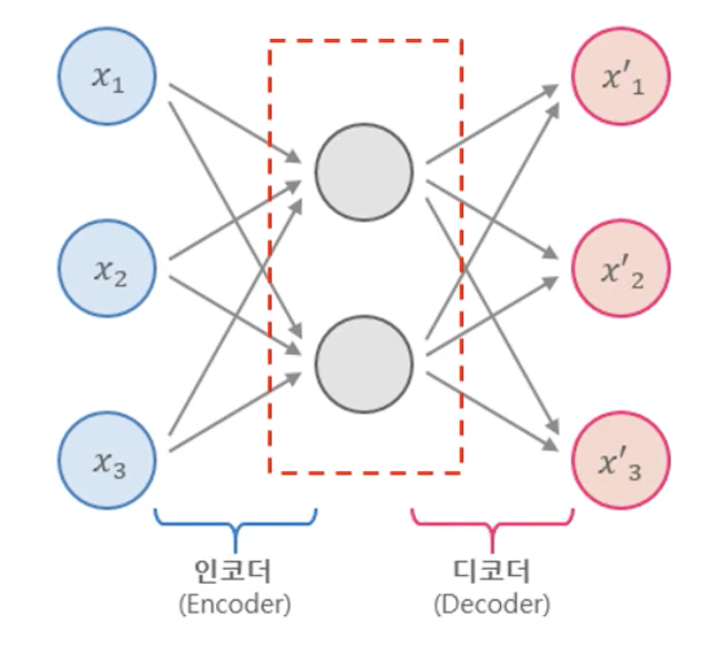 [Deep Learning] Autoencoders