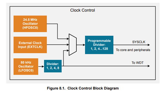 MCU EFM8 BB1 시리즈 클럭