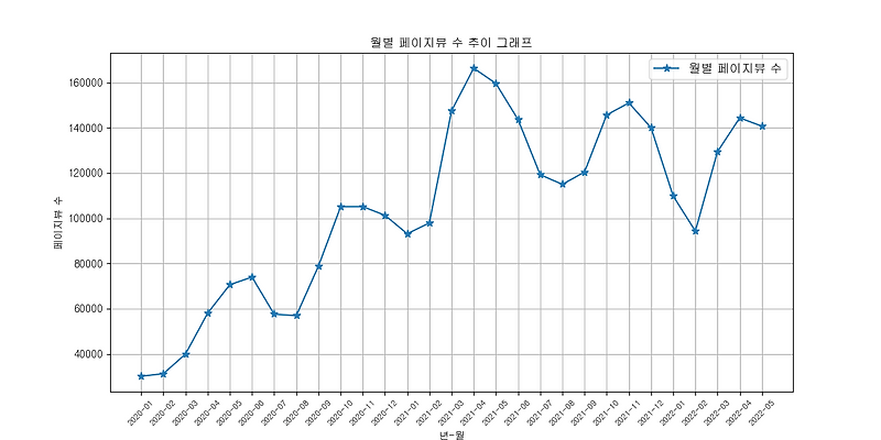 Pythonpandas 일간 데이터를 월간 데이터로 변환한 후에 선 그래프 그리기 By