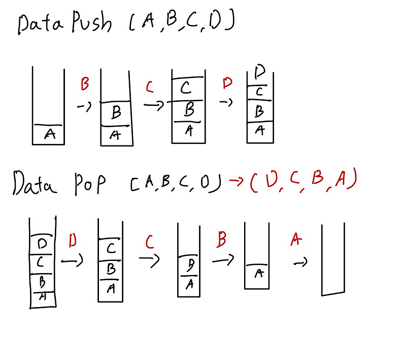 자료구조 - 스택 , 큐 , 데크(Stack , Queue, Deque) Java