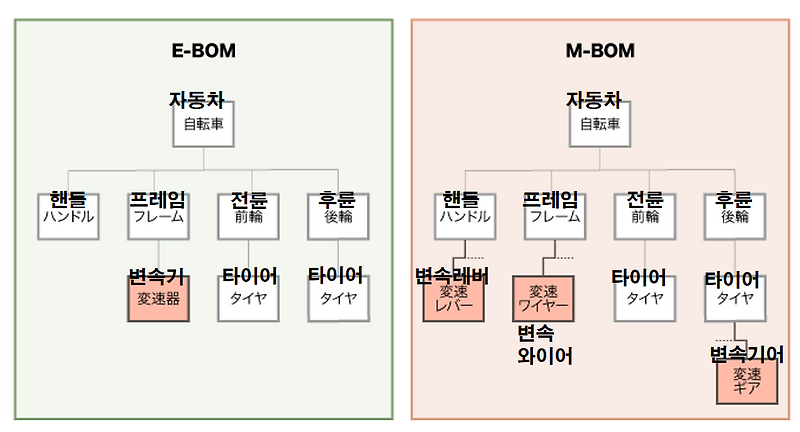 [PLM] E-BOM 과 M-BOM의 차이