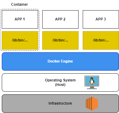 Docker란 무엇일까?