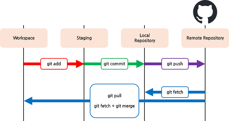 [Git & GitHub 10] git fetch, git pull(git fetch + git merge)