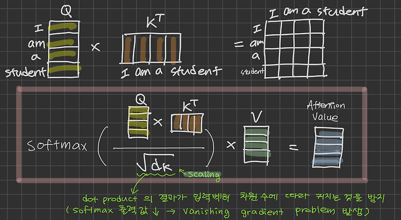 [NLP] Attention 쉽게 이해하기 (Query, Key, Value, Transformer에서의 attention 3종류)