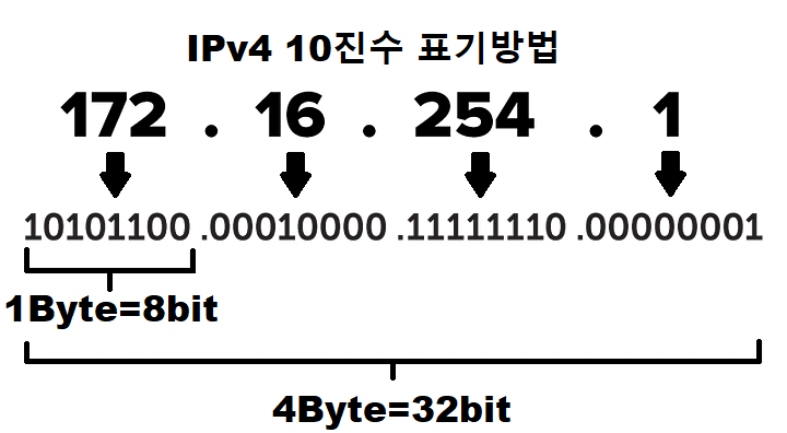 IPv4 CIDR 표기법에 대한 이해 - CIDR 계산기