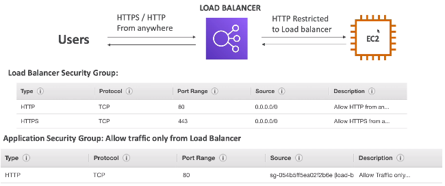 [AWS] 2-2. LB types (CLB, ALB, NLB), Stickiness, SSL/SNI, ELB :: DEVELOPyo