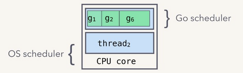 [GopherCon 2021] Go Scheduler
