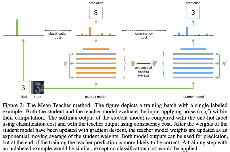 [201804]Mean teachers are better role models: Weight-averaged consistency targets improve semi ...