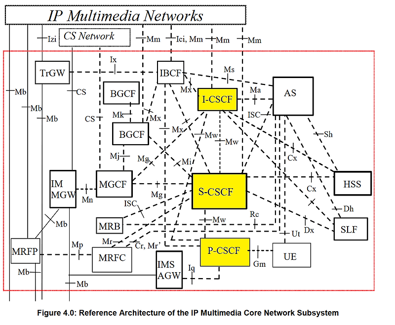 3GPP IMS Call Setup and Termination Flow :: HumanItNeer