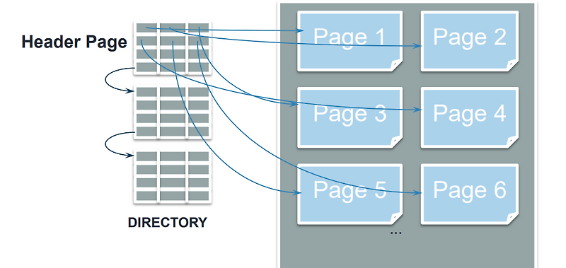[DBMS] Index & B+ Tree :: 곰곰의 일지