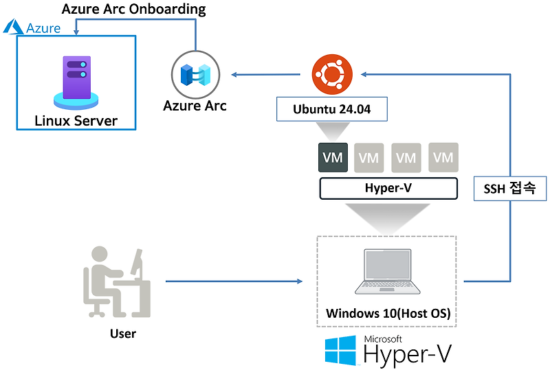 [Azure Arc] Ubuntu Server Azure Arc Onboarding #2