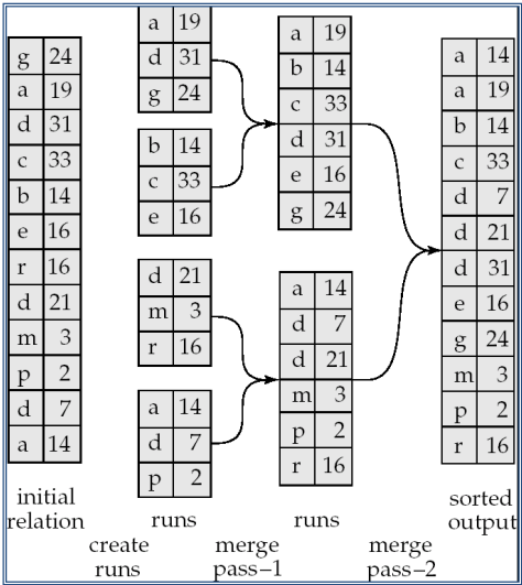 데이터베이스의 Sorting(정렬) 알고리즘 (External Sort-Merge) :: 조은학 개발일기