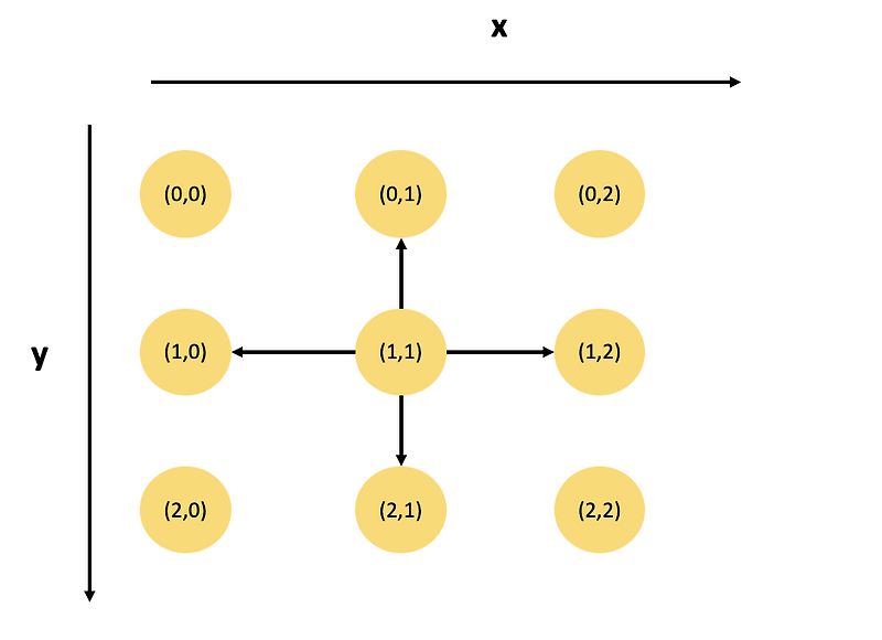 [Solution] Baekjoon #1012 유기농 배추 :: journey4improvement