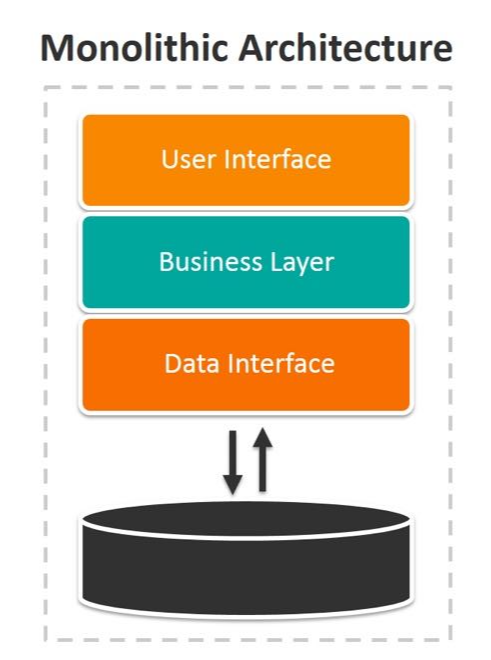 [CS] MSA(Microservice Architecture)란 무엇인가? — 게으른 개발자의 개발일기