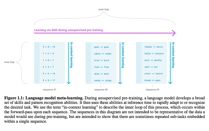 [논문 리뷰] GPT3: Language Models are Few-Shot Learners