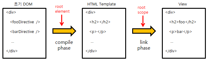 AngularJS, HTML Rendering