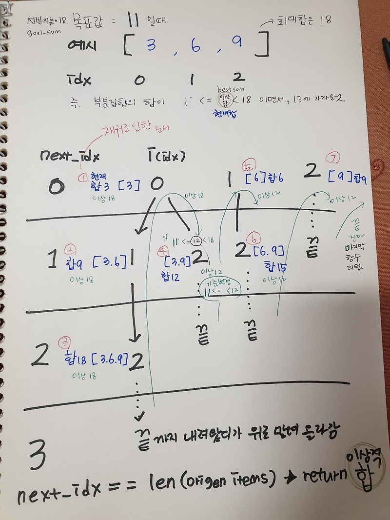 [SWEA][D4] 1486. 장훈이의 높은 선반 D4 파이썬
