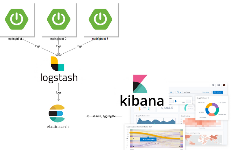 Elasticsearch + Logstash + Kibana 구축하기 (2) - Spring boot와 연동