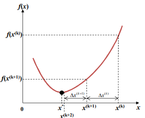 [설계 최적화 이론] Gradient method - Newton's method
