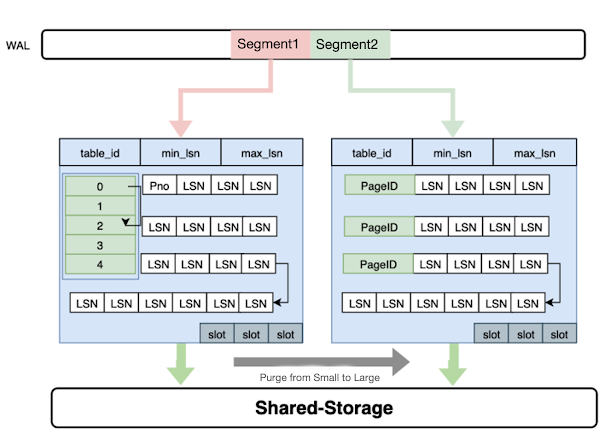 Polardb 아키텍처 세부 컴퓨팅 스토리지 분리 Compute Storage Separation Challenges Of Shared Storage 