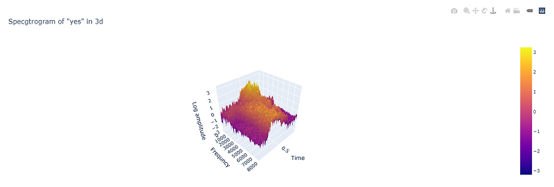 [kaggle][필사] TensorFlow Speech Recognition Challenge (1)