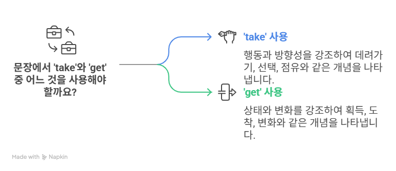 📔 동사비교 1. take vs. get