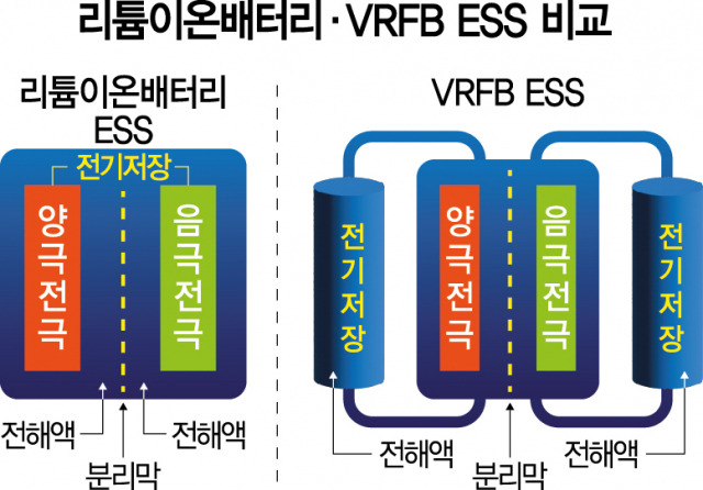 "수명 두배·용량 무제한"…차세대 ESS로 '탄소중립' 최전선에 [지구용리포트]