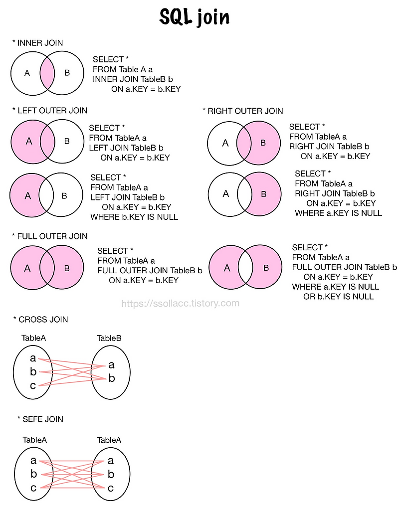 [SQL] 조인 - join이란? INNER, OUTER, CROSS, SELF