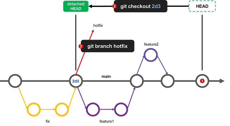 [Git & GitHub 7] detached HEAD