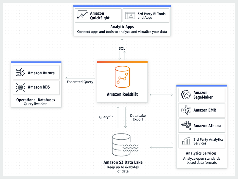 Amazon Bigdata part.1