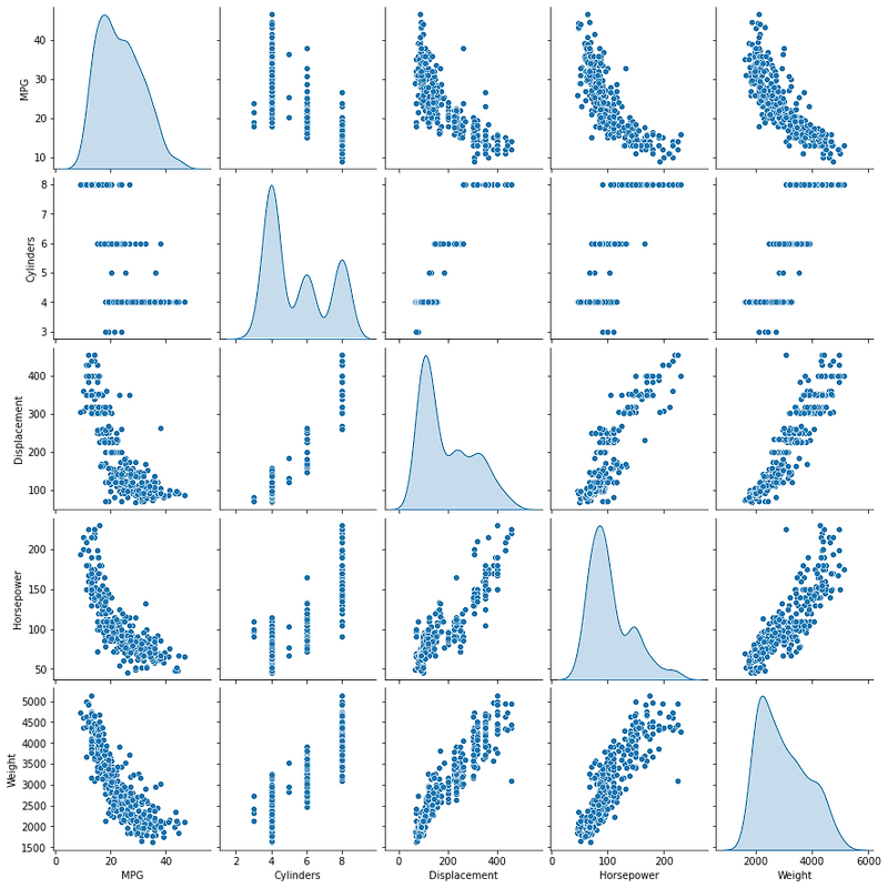 파이썬 UCI Auto MPG 시각화 연습