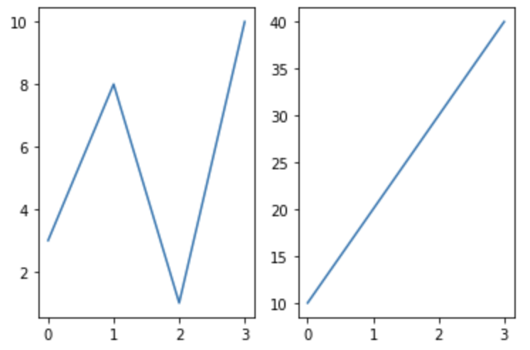 [ matplotlib #5 ] Python matplotlib.pyplot 기본 코드 한번에 정리_5 (Subplot 그래프 여러개)